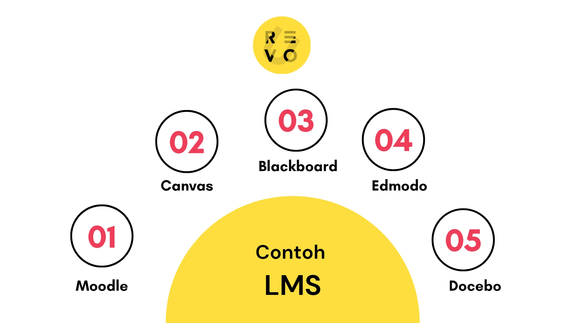 Apa itu LMS? Arti, Fungsi, Contoh, FAQs 2025 | RevoU